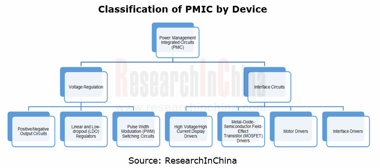 Automotive Power Management Integrated Circuits (PMIC) Industry Report, 2023 - ResearchInChina